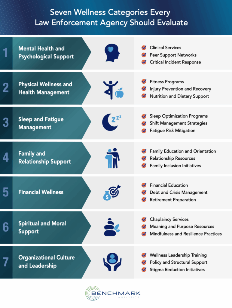 Seven Police Officer Wellness Program Approaches To Evaluate