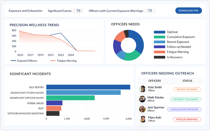 Benchmark Analytics : Officer Management System